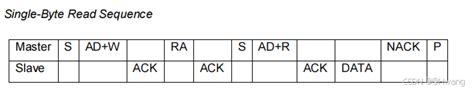【esp32 Idf笔记】05 I2c配置mpu6050mpu6500 Csdn博客