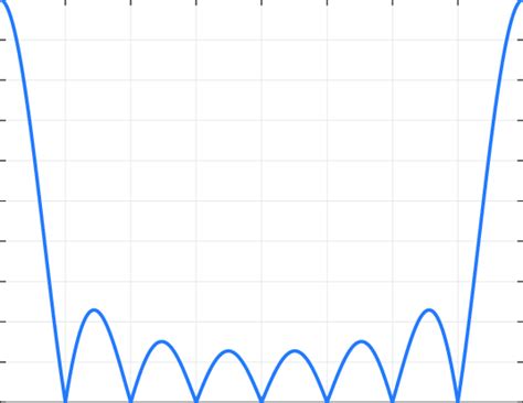Energy Of The First Component L 0 Versus The GWFRFT Transform Order