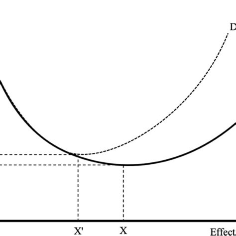 Intertemporal Tradeoff Comparison Download Scientific Diagram