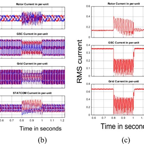 Rotor Stator Grid And Statcom Instantaneous Current A Without Statcom Download Scientific