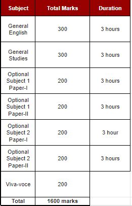 How To Prepare For APSC Exam VisionQ Blog