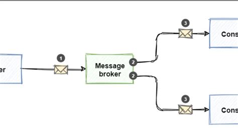 Pub Sub Vs Message Queues Phú Blog