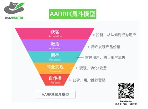 干货 如何用漏斗模型做数据分析 爱运营