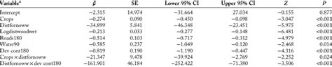 Landscape Variables Used To Develop A Step Selection Function For Male