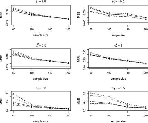 The Mse Of The Proposed Estimators For Different Sample Size Where The Download Scientific