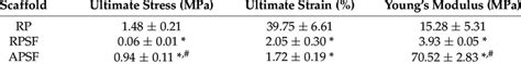 Mechanical Properties Of Random PCL RP Random PCL SF RPSF And