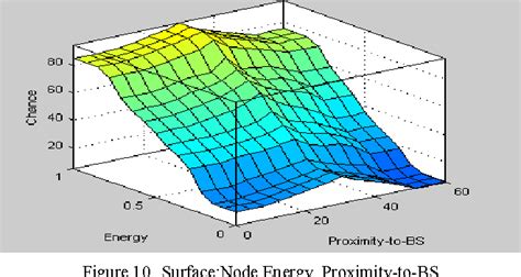 Figure 10 From Gateway And Cluster Head Election Using Fuzzy Logic In