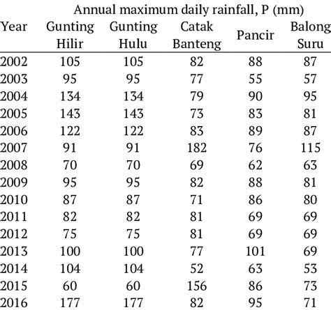 Annual Maximum Daily Rainfall Download Table