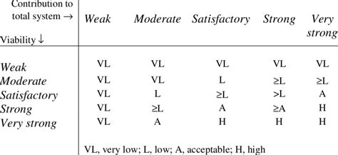 Rules Matrix For The Linguistic Variable Sustainability Download Table