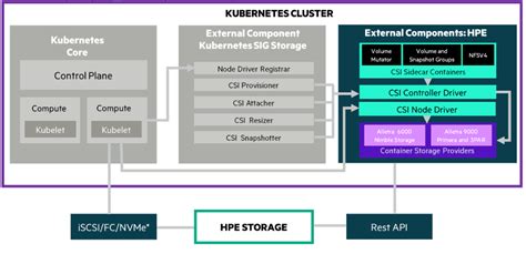 Storage Options Openshift Container Platform 412 On Hpe Dl Intel Gen11 Servers