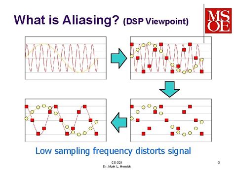 Aliasing Antialiasing 1 Aliasing Antialiasing L What Is
