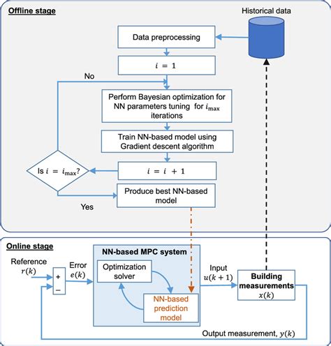 Block Diagram Of The Nn Based Mpc Framework For Sports Facilities