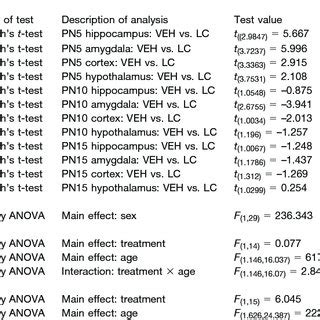 Summary Of Statistical Analyses Download Table