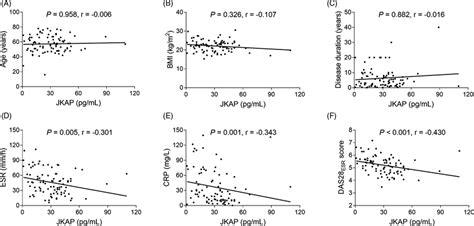 Correlation Of Jkap Expression With Continuous Variables Of Ra