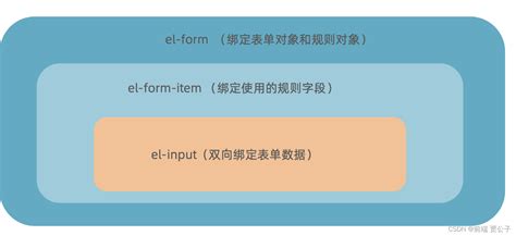 Vuejs应用：登录与购物车功能实现及数据管理 Csdn博客