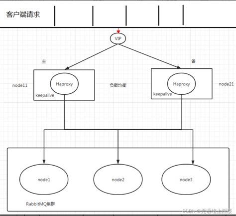 Haproxy Keepalive 整合rabbitmq实现高可用负载均衡