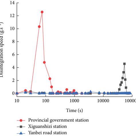 Test Results Of Disintegration Speed Download Scientific Diagram