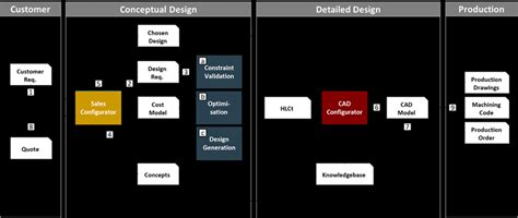 Proposed Framework For Mass Customisation Of Complex Products