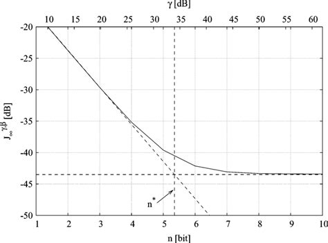 Estimate Of The Minimum N Required To Reach The Reconstruction Error