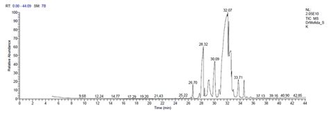 Gc Graph Of Ulva Lactuca Methanolic Extract Download Scientific Diagram