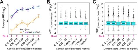 Figures And Data In Transcriptome Wide Analysis Of The Function Of Ded1
