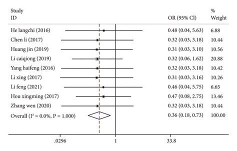 Forest Plots Of Incidence Of Adverse Reactions And Pelvic Dysfunction