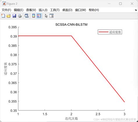 免费分享 Matlab代码融合正余弦和柯西变异的麻雀优化算法scssa Cnn Bilstm双向长短期记忆网络预测模型柯西变异matlab代码 Csdn博客