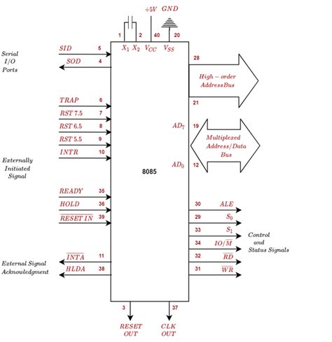 Draw The Pin Diagram Of 8085 Microprocessor And Pin Function