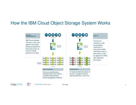 Ibm Cloud Object Storage System Powered By Cleversafe And Its Appli
