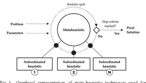 Figure 2 From A Review Of Metaheuristics For Solving Combinatorial