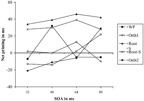 Priming In Verbs As A Function Of Prime Target Relationship And Download Scientific Diagram