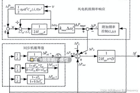 鲸鱼优化算法改进风储机组一次调频出力分配系数，以频率偏差最小为目标优化函数，结合鲸鱼算法woa捕食过程，改进风储出力分配系数simulink与