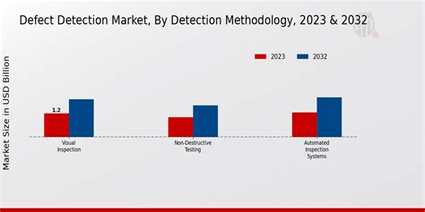 Defect Detection Market Size Share And Growth 2032