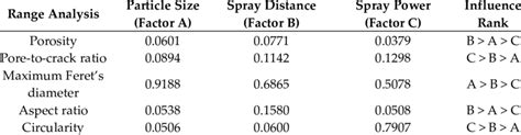 Range Analysis Of Three Factors At Each Level Download Scientific