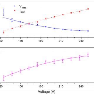 The Influence Of Input Voltage On A The Effective Value For Output Download Scientific