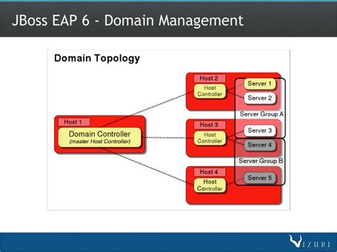 Ppt Jboss Eap Development And Administration Powerpoint