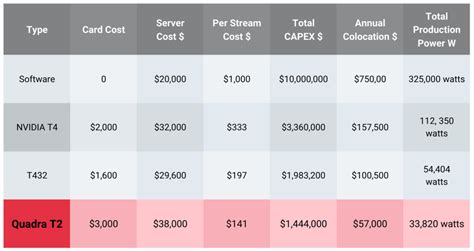 Understanding The Economics Of Transcoding Netint Tech