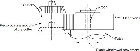 Explanation Of Gear Generating Processes