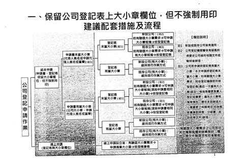 檢送經濟部公司登記申請不以蓋章為必要以簽名方式亦可惟仍保留公司登記表上大小章欄位但不強制用印相關配套措施詳如說明請惠示卓見