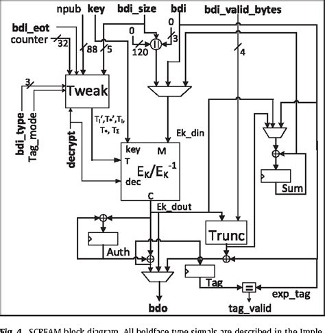 Figure 1 From Rtl Implementations And Fpga Benchmarking Of Selected