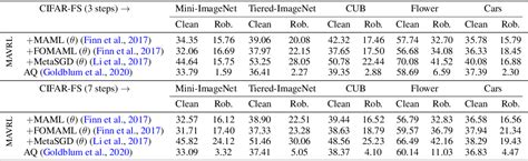 Table 8 From Learning Transferable Adversarial Robust Representations Via Multi View Consistency