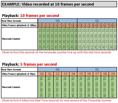 Drop Frame Vs Non Drop Frame After Effects