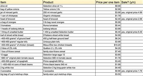 I Compared Maxi And Super C To See Which Is Cheaper — Its Close But One