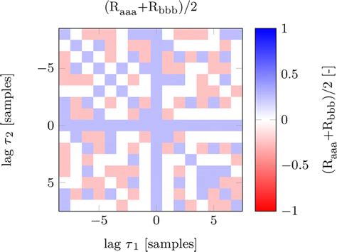 Second‐order Circular Auto‐correlation Function Of Complementary Golay