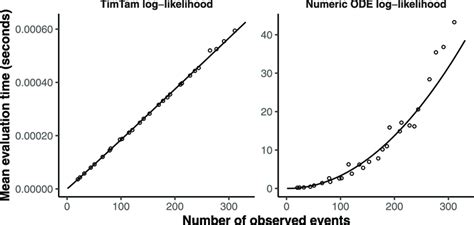 Log Likelihood Evaluation Time Comparison The Time Required To