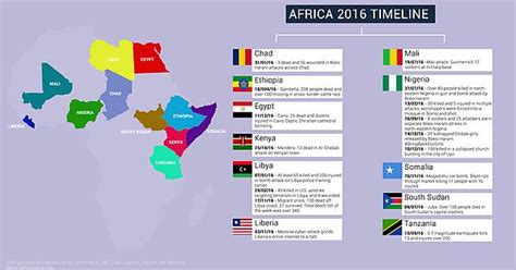 I Made A Timeline Of 2016 Events Mostly Tragic Sorted By Continents