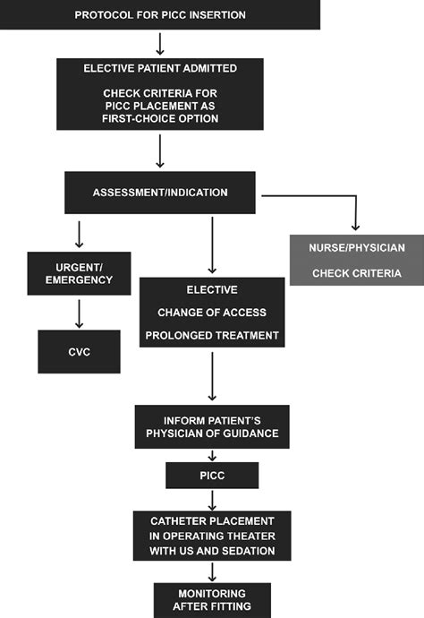 Protocol For PICC Line Insertion After Request For Catheter Placement Download Scientific