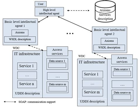 System Components Interaction Scheme Download Scientific Diagram