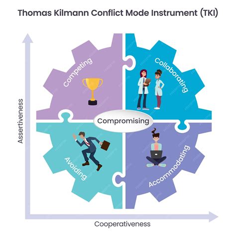 Premium Vector Thomas Kilmann Conflict Mode Instrument Tki Vector