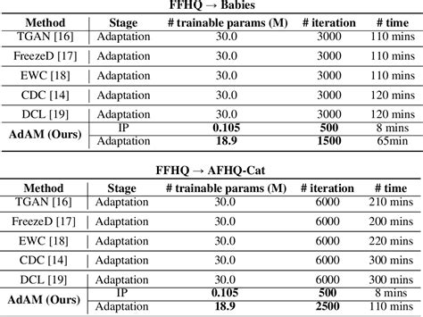 Figure From Few Shot Image Generation Via Adaptation Aware Kernel Modulation Semantic Scholar